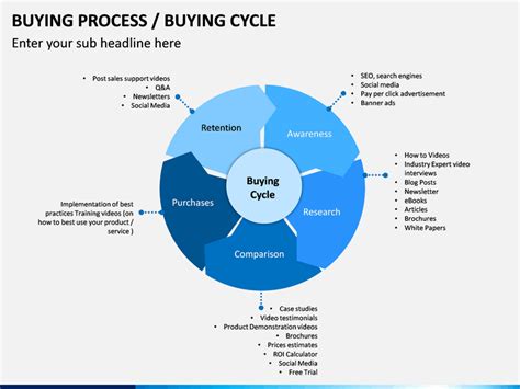 Buying Cycle Flow Chart