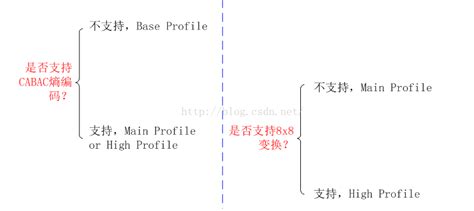 H264 Profile和levellevel Id Hevc Csdn博客