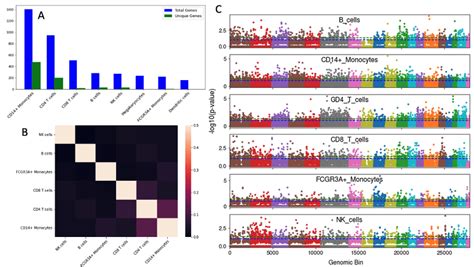 Cell Type Associated Feature Analysis A Bar Plot Depicting The Number