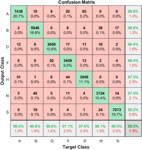 Confusion Matrix Using Deep Prn With A New Set Of 1d Features On The