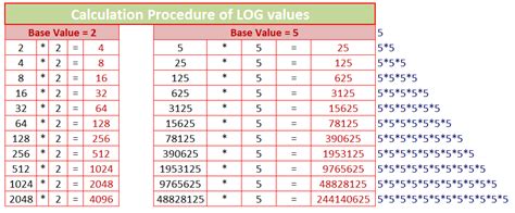 Logarthemic Axis