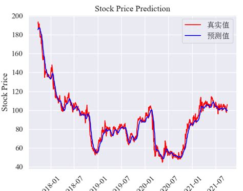 【python时序预测系列】基于多层lstm实现多变量时间序列预测（案例源码） 知乎