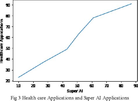 Figure 3 From Super Artificial Intelligence Medical Healthcare Services And Smart Wearable