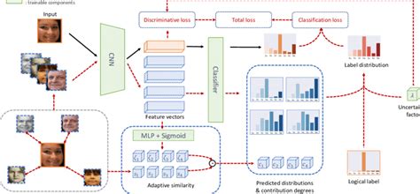 an overview of our label distribution learning with valence arousal