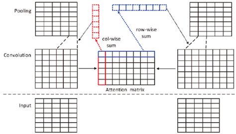 Adding Attention Mechanism To CNN Download Scientific Diagram