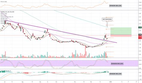 Sdrl Stock Price And Chart — Nyse Sdrl — Tradingview