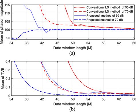 Figure 1 From Fault Current Phasor Estimation Below One Cycle Using