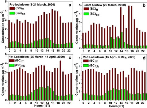 The Temporal Variation N Of Fossil Fuel Bcff And Biomass Burning