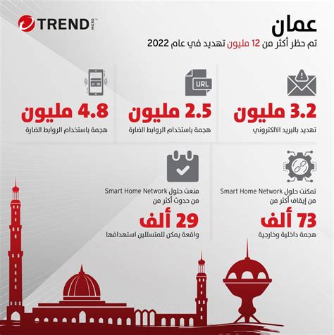 تريند مايكرو تحمي سلطنة عُمان من حوالي 12 مليون تهديد إلكتروني
