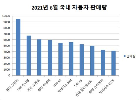 2021년 6월 국산차 판매량 Top10