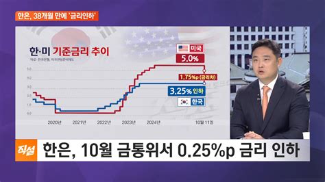 한은 기준금리 025p 인하38개월 만에 통화 완화 Sbs Biz