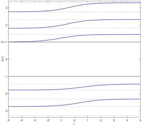 Eigenvalue Curves For L12μ12 Documentclass 12pt Minimal
