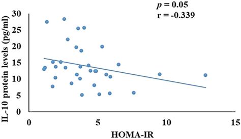 Correlation Of Serum Il 10 Levels With Homa Ir In Patients With Obesity