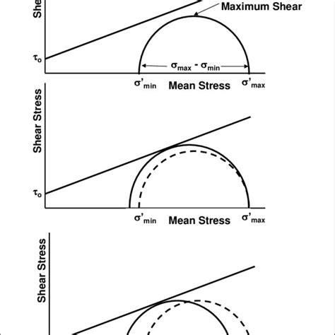 Mohrs Circle Plot Showing That A Reduction In Minimum Stress Or An