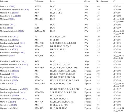 Recent Works On Ppv Aop And Flyrock Prediction Using Soft Computation Download Table