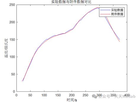 【数学建模】2020全国大学生数学建模大赛a题 回焊炉问题matlab代码和论文2020年的大学生数学竞赛炉温 Csdn博客
