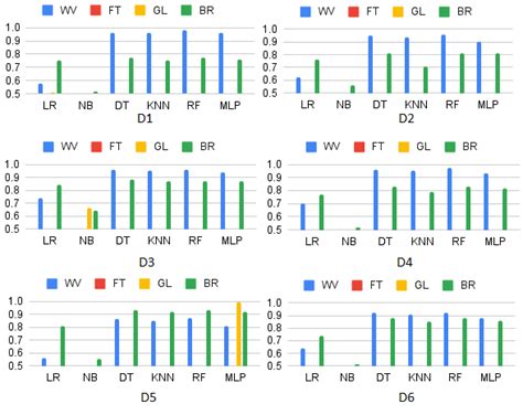 Comparison Of Word Embeddings For Feature Vector F Intersect Using Sm