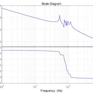 Bode Plot Of Open Loop System With The Non Adaptive Notch Filter And Download Scientific