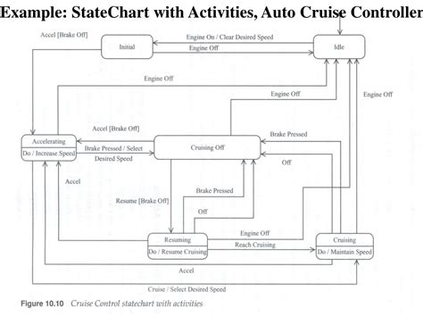 Ppt Uml Diagrams Statecharts The Dynamic Analysis Model Powerpoint