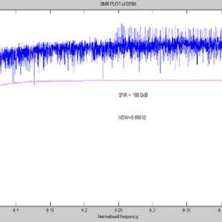 PDF 2 Nd Order Sigma Delta Modulator Design Using Delta Sigma Toolbox
