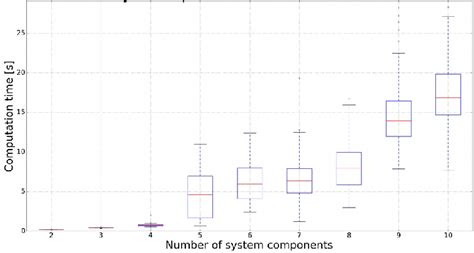 Non Linear Relationship Between The Number Of System Components And A Download Scientific
