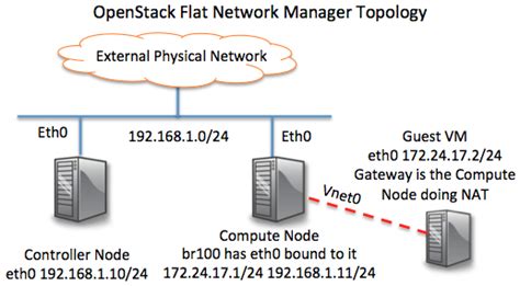 Flat Network Topology