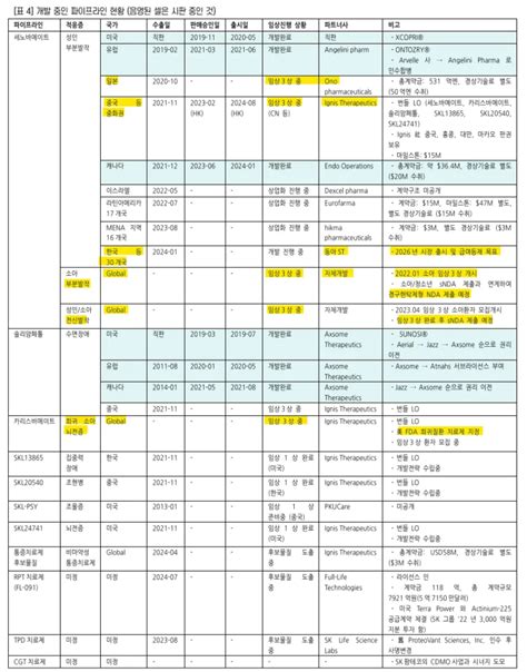 Sk바이오팜의 뇌전증 치료제 시장 진출과 성장 전망 오렌지보드 리포트