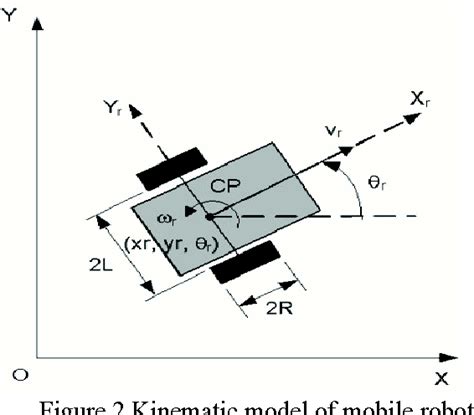 Figure 2 From Sliding Mode Control Of Wheeled Mobile Robots Semantic Scholar