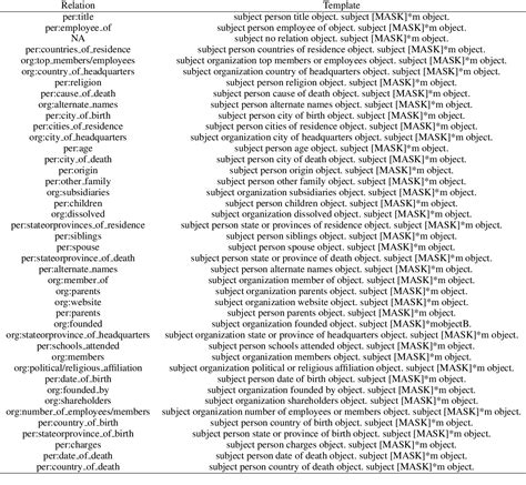 Table 6 From Improving Low Resource Prompt Based Relation