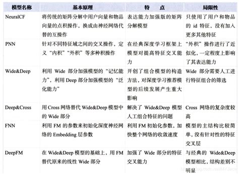 推荐系统（recommender System）笔记 01：推荐系统的演化 Csdn博客