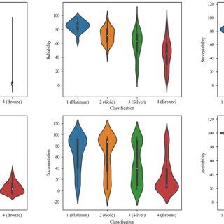 Violin Plots Of The Selected Features Under Votingbased Feature