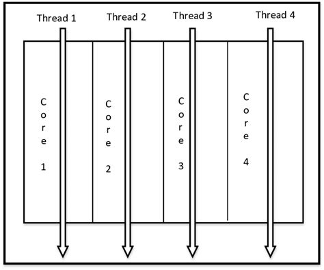 Quad Core Architecture Which Contains Four Cores Download Scientific Diagram