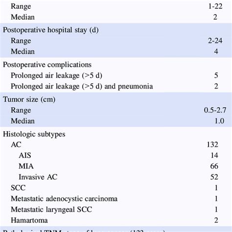 A Single Direction Video Assisted Thoracoscopic Surgery Left S10