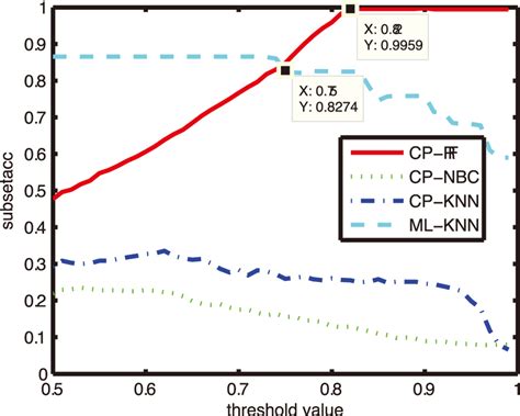 Comparison Of Subset Accuracy With Different Thresholds Download
