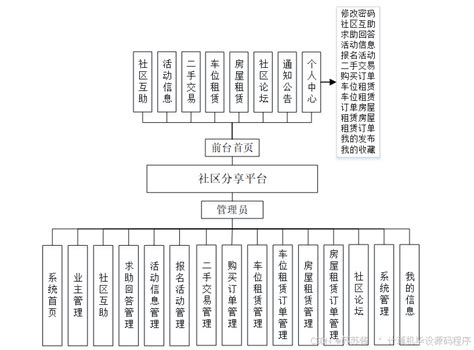 计算机毕业设计springboot社区分享平台的设计与实现 基于spring Boot框架的社区互动平台开发与实现 Spring Boot驱动下的社区分享与交流平台设计spring Boot