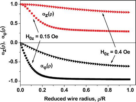 Radial Dependence Of The Unit Magnetization Vector Components In