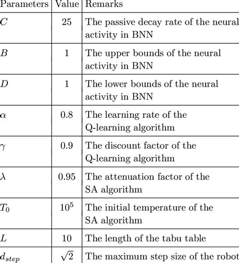 Parameters Of The Proposed Approach For Robot Path Planning Download Scientific Diagram