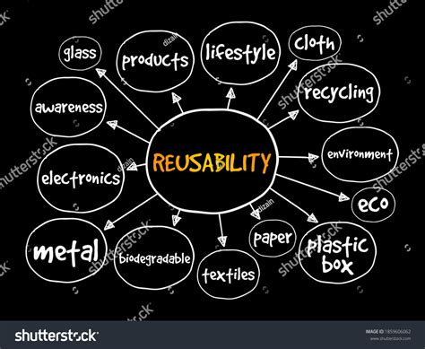 Reusability Mind Map Concept Presentations Reports Stock Illustration 1859606062 Shutterstock