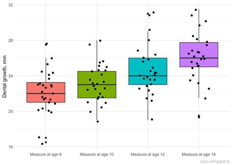 R软件纵向数据分析概述（一）spaghetti Plot Csdn博客