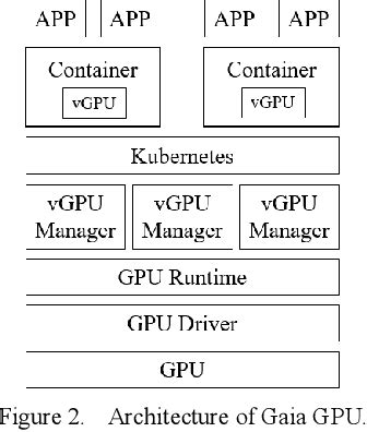 Figure From A Review Of GPU Virtualization Technology Based On API Redirection Semantic Scholar