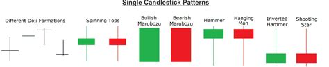 Strong Reversal Candlestick Patterns