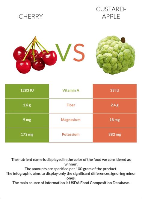 Cherry Vs Custard Apple — In Depth Nutrition Comparison