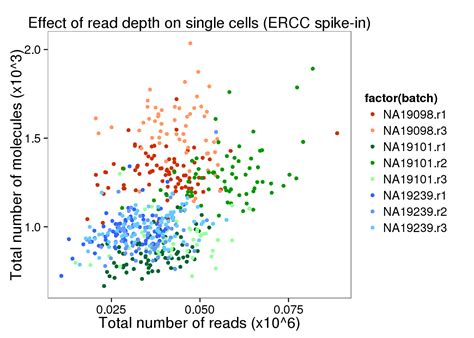 batch effects of conversion efficiency