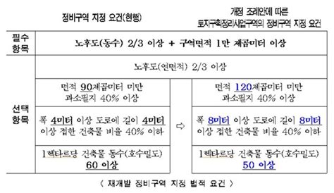 서울시의회 박성연 의원 서울시 도시 및 주거환경정비 조례 일부개정조례안 발의