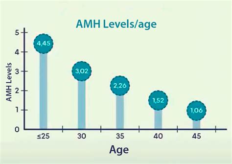 Anti Müllerian Hormone Amh And Ovarian Reserve Ivf Life
