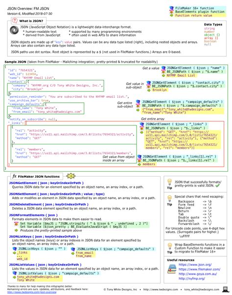 Json Javascript Object Notation