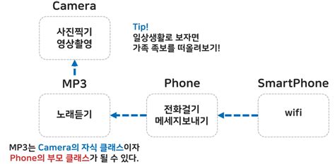 자바 상속 java inheritance