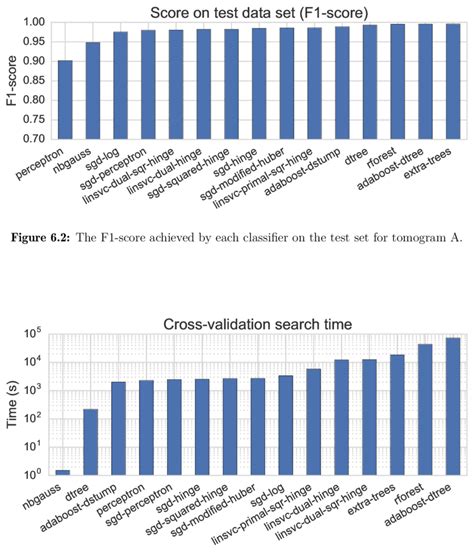 3 The Time Required For Cross Validated Hyper Parameter Optimisation Download Scientific
