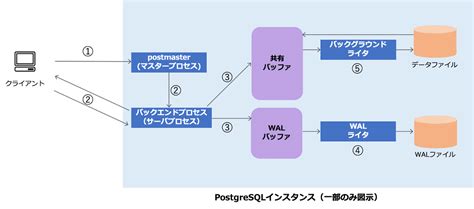 データベースの内部構造を知ろう入門以前（postgresql編）｜リクルート サービスデザイン室