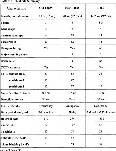 table 1 from transferability of freeway incident detection algorithms